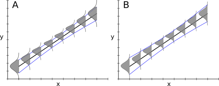 Confidence and prediction bands in regression | dataanalysistools.de