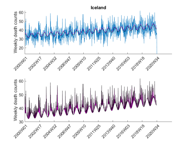 Iceland_excessmortality_plot | dataanalysistools.de